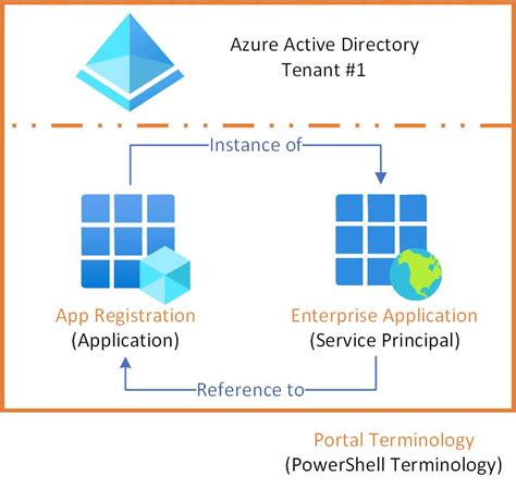 Simon S On Linkedin The Difference Between Azuread App Registrations