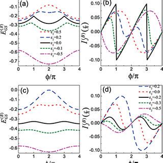 Colour On Line Even FP GS Level And Josephson Current In The Case Of Download Scientific