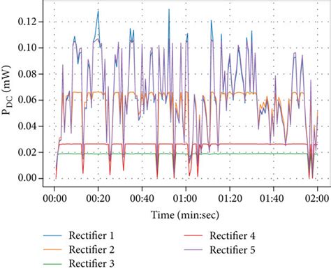 Estimated Dc Output Power Over Time From Field Test Measurement For