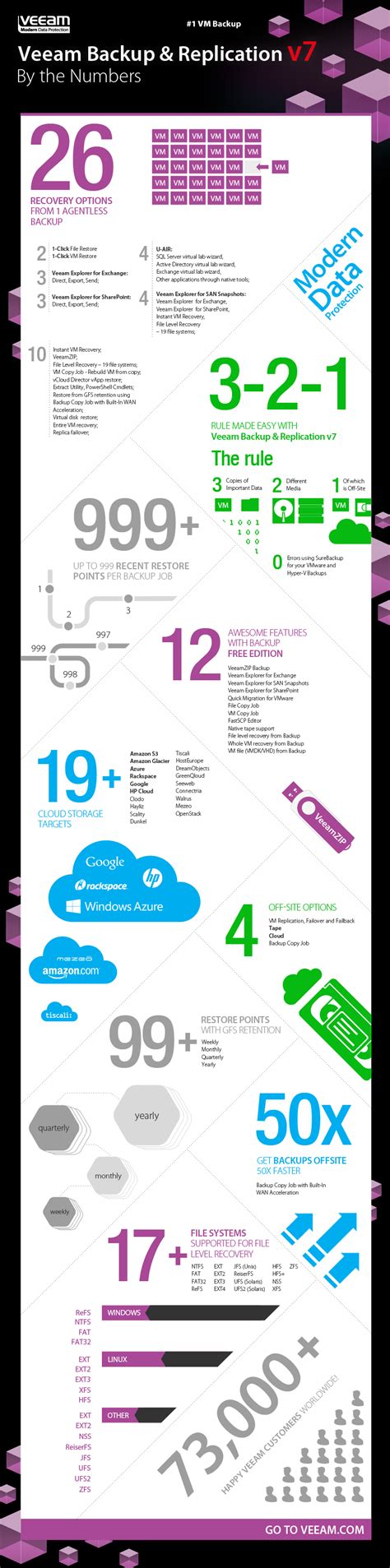Veeam Backup Replication V7 Is Here