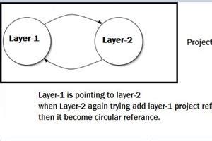 Creating Real Time MVC Projects Step By Step With N Layer Architecture