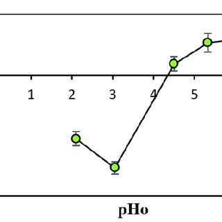 Punto De Carga Cero Ph Pcc De La Bct Download Scientific Diagram