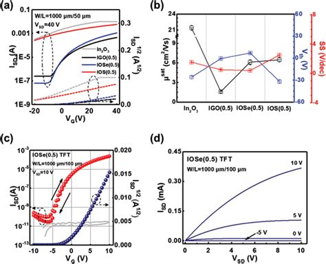A Tft Transfer Curves Of Logarithmic Isd As A Function Of Vg For