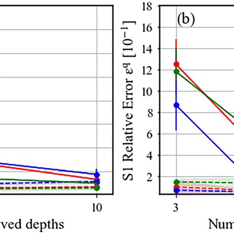 L2 L 2 Relative Error Of The Soil Water Content εθ Varepsilon