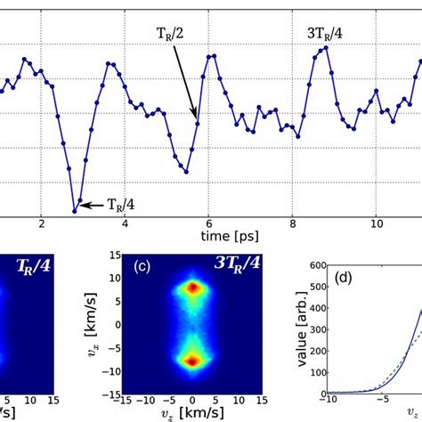 Rotational Wavepacket Dynamics Of C6h6 Using A Circularly Polarized
