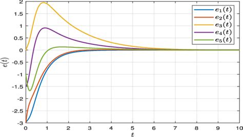 Figure 3 From Prescribed Time Cooperative Output Regulation Of Heterogeneous Multiagent Systems