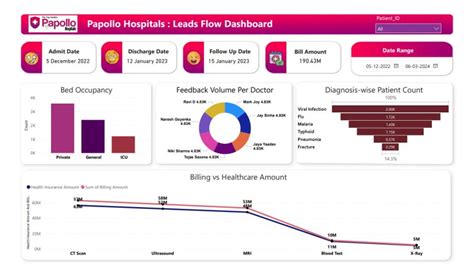 Uday Harad On Linkedin Powerbi Dataanalytics Healthcareanalytics