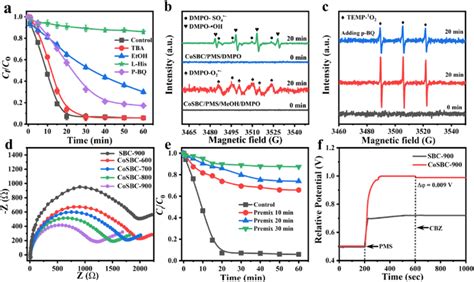 Quenching Experiments Using Different Scavengers A Epr Spectra Of Download Scientific