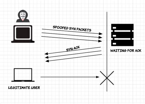 tcp syn attack what it is and how to mitigate this dos attack itigic