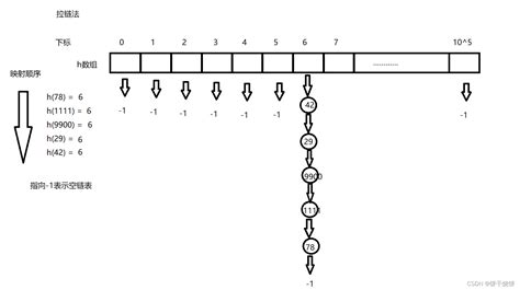 哈希表（hash Table） 用数组模拟 字符串前缀哈希哈希数组表 Csdn博客