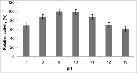 Effect Of Ph On Alkaline Protease Production By Bacillus Download Scientific Diagram