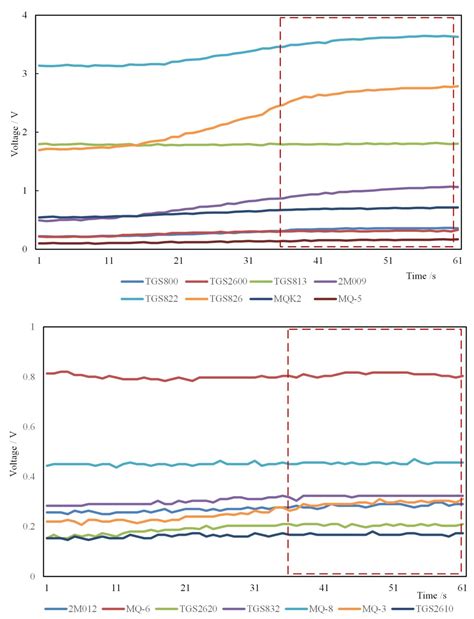 Chemosensors Mdpi On Linkedin Article Recommendation Openaccess Enose Sensors Array