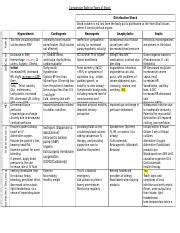 Types Of Shock Table Docx Comparison Table On Types Of Shock Distributive Shock Cardiogenic