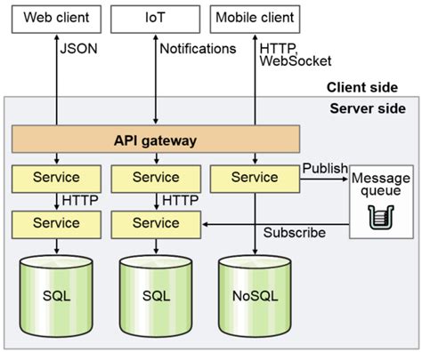 Implementing Domain Driven Design For Microservice Architecture By Ernese Norelus Design And