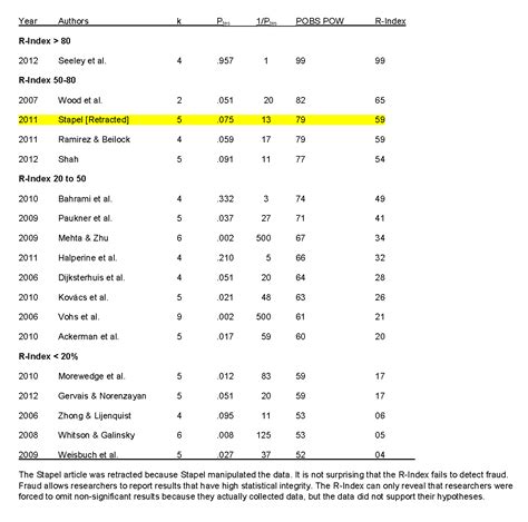 The R Index For Multiple Study Articles In Science Francis Et Al Replicability Index