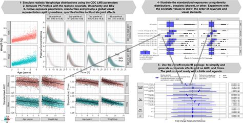 Evaluation Of Covariate Effects Using Forest Plots And Introduction To The Coveffectsplot R