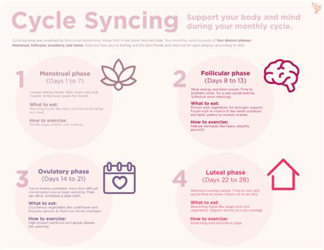 Cycle Syncing Infographic 7 10 752×581 Tight Hips Open Heart