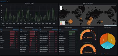 Grafana Dashboards Technical Assistance Zammad Community