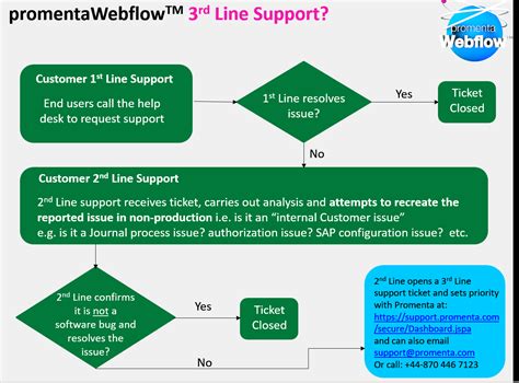 Customer Support Process Flow Promenta Documentation