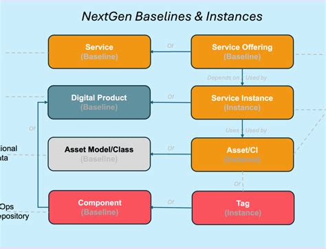 Tbm 4 0 Content In Servicenow Csdm 4 0 Data Model Javc Management And Consultancy