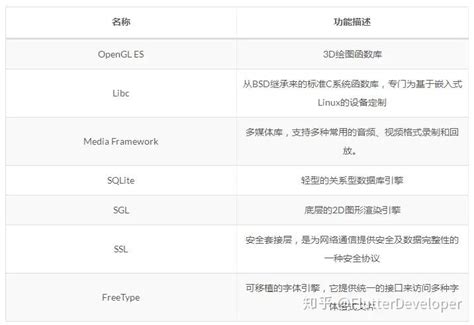 Framework学习一Android 系统架构 知乎