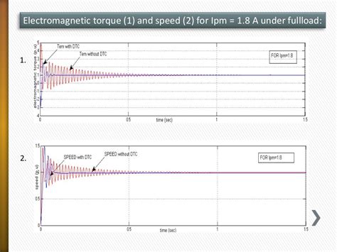 modeling and simulation of pmsm