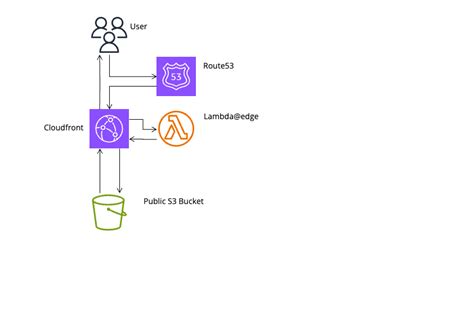 Securing File Delivery With Terraform Lambda Edge CloudFront And S3