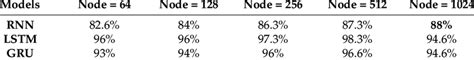 Model Accuracy Vs Number Of Nodes Download Scientific Diagram