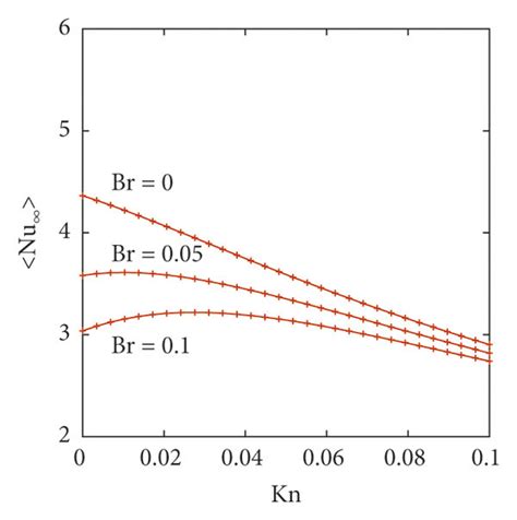 Upper Bound Nu0 And Lower Bound Nu∞ For Nu As A Function Of Kn For