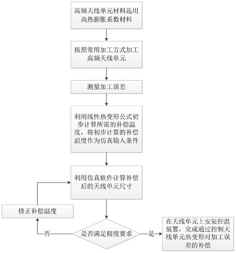 Antenna Unit Processing Error Compensation Method Eureka Patsnap