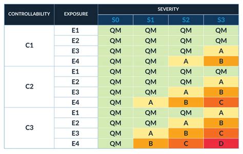 Achieve Asil D Compliance With Automated Testing Parasoft