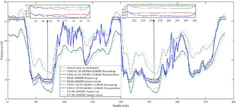 Wind Power Interval Prediction For An 80 Confidence Level Download Scientific Diagram