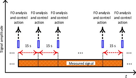 Conceptual Control Operation Using Event‐triggered Control Download