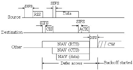 Data Transmission With RTS CTS Download Scientific Diagram