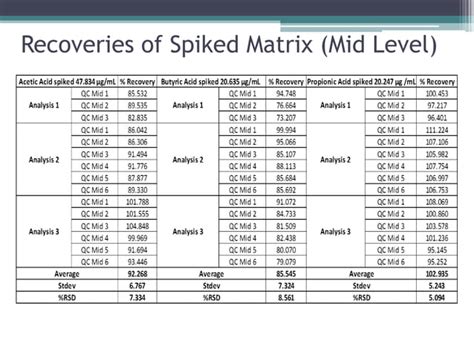 Determination Of Short Chain Fatty Acids Pptx Chemistry Science