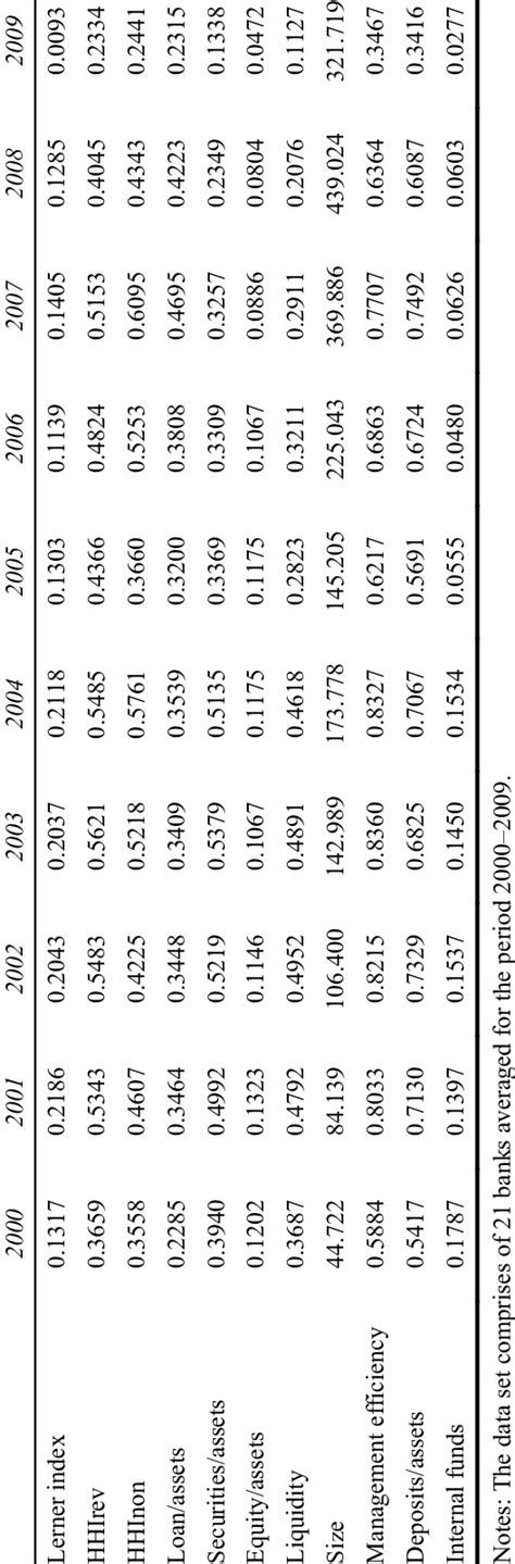 Summary Descriptive Statistics On Selected Bank Level Variables
