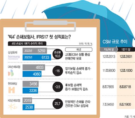 보험사 Ifrs17 가이드라인 실적 부풀리기 차단 효과 네이트 뉴스