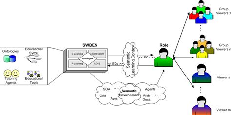 Reference Model Of A Semantic Web Based Educational Systems Download
