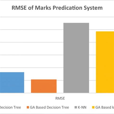 Performance Comparison Of Decision Tree And Knn Regression For Marks Download Scientific