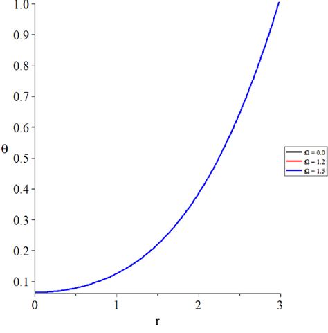 The Temperature Increment Distribution With Various Values Of The Download Scientific Diagram