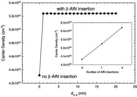 Carrier Density Versus Distance Between The α Aln And β Aln Layers The