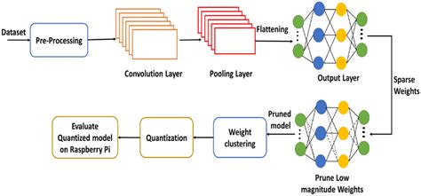 Proposed Q Cnn Model For Edge Devices Download Scientific Diagram