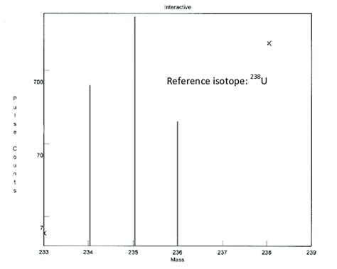 Uranium Isotopic Abundance In Enriched Sample Download Scientific Diagram