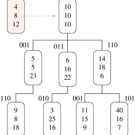 Pdf Quad Trees A Data Structure For Storing Pareto Sets In