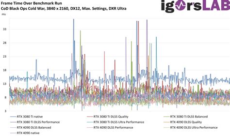Nvidia Geforce Rtx 4090 Fe In The Dxr Dlss Reflex And Frame