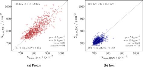 Figure 3 From Deep Learning Based Reconstruction Of The Shower Maximum X { Mathrm{max}} Using