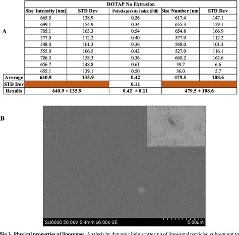 Figure 3 From Synthesis Of Cationic Liposome Nanoparticles Using A Thin Film Dispersed Hydration