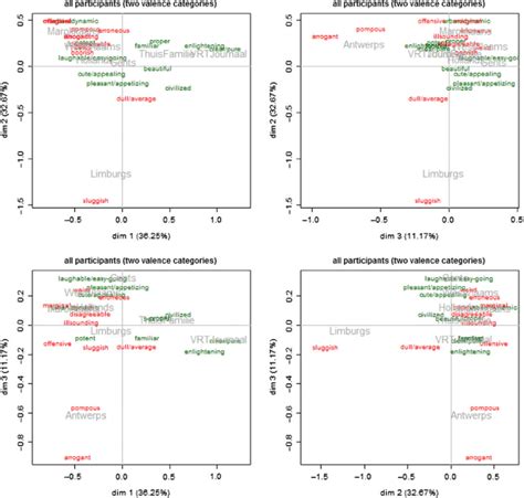 Biplots Of Three Dimensional Correspondence Analysis On The Full