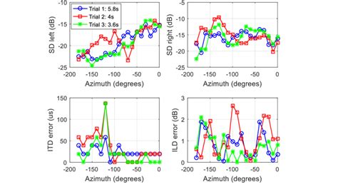 Comparison Of The Performance For Three Trials With Different Durations