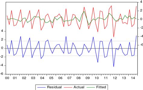 Garch Models Source Prepared By The Author Used Eviews Download Scientific Diagram